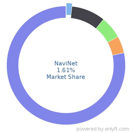 Image result for Using NaviNet