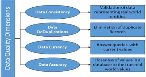 Image result for Data Quality Dimensions