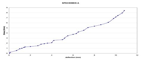 Image result for Stress vs Deflection Graph