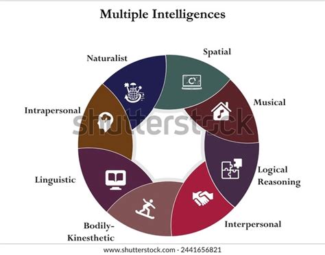 Image result for Multiple Intelligence Picture