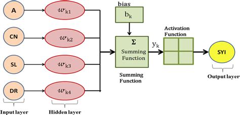 Image result for Multilayer Perceptron Neural Network Model