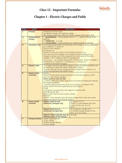 Image result for Class 12 Physics Chapter 1 JEE Formula
