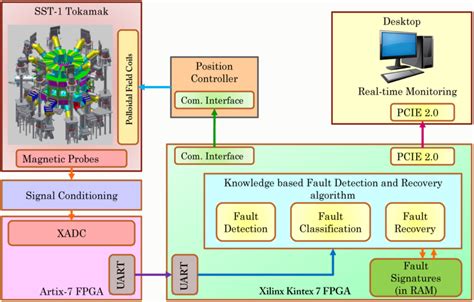Image result for Fault Sign Detection System