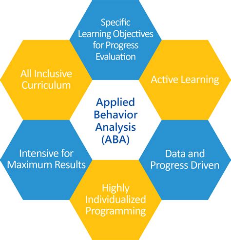 Image result for Applied Behavior Analysis ABA