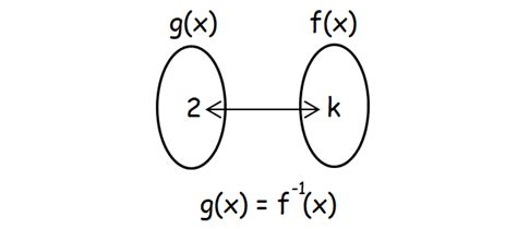Image result for Calculating Inverse Derivative