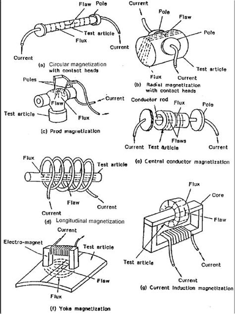 Image result for Magnetic Particle Practice Test