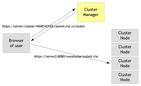 Image result for Cluster Manager