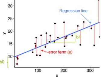 Image result for Script De Regression Lineaire Simple Sur R