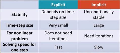 Image result for Static Structural vs Rigid Dynamic Simulation