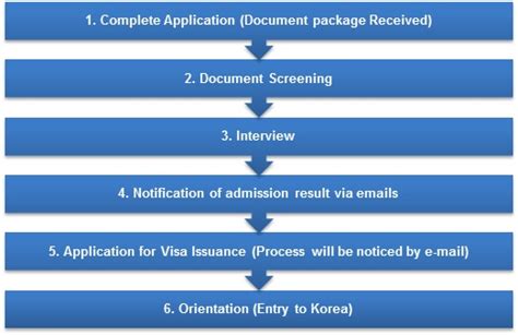 Image result for Application Procedure