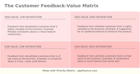 Image result for Feedback Matrix