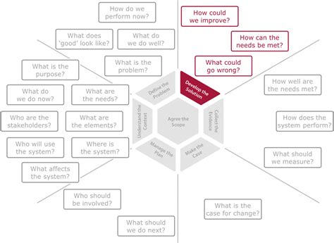 Image result for Developing Solution