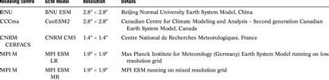 Image result for Climate Modelling Global Model Grid Map Image