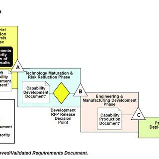 Image result for Type Classification Procedures and Process Flow Chart DoD Acquisition