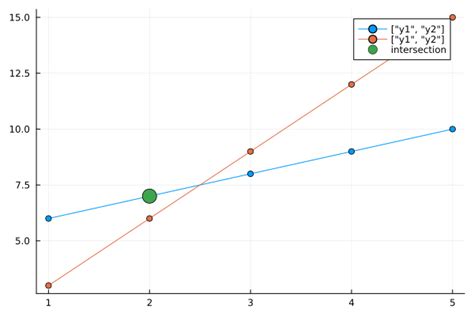 Image result for Graphing 2 Points of Intersection