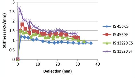 Image result for Stress vs Deflection Graph