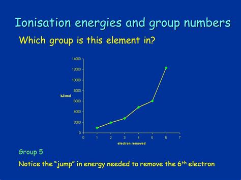 Image result for Ionization Energy Graphs