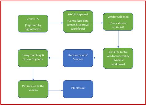 Image result for Automated Purchase Order System