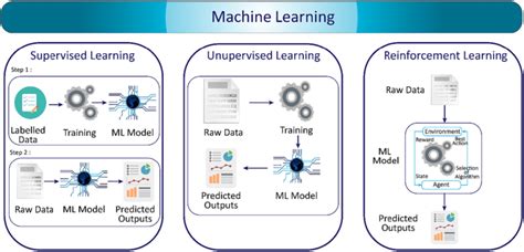 Image result for Machine Learning Categorization