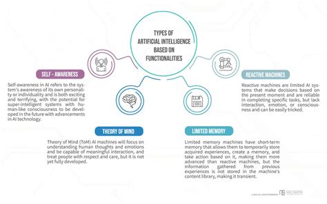 Image result for Types of Artificial Intelligence Models