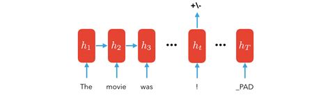 Image result for Rnn Classification