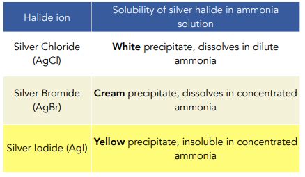 Image result for Halide Ion Examples