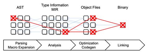 Image result for Rust LLVM