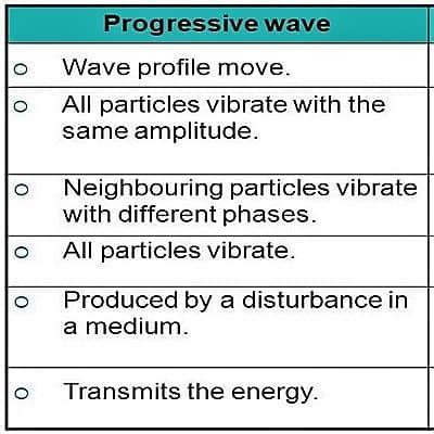 Image result for Reflection of Progressive Wave