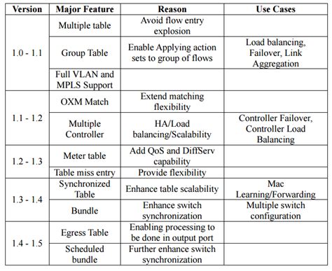 Image result for OpenFlow API 2020