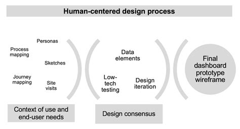 Image result for Human-centered design process