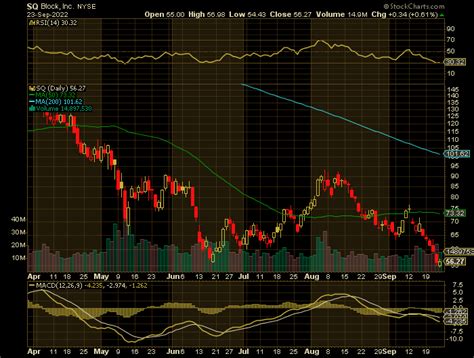 Image result for Block, Inc. Block Stock Analysis
