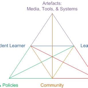 Image result for Simple Model of Activity Theory