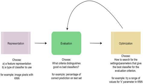 Image result for Machine Learning Workflow Diagram