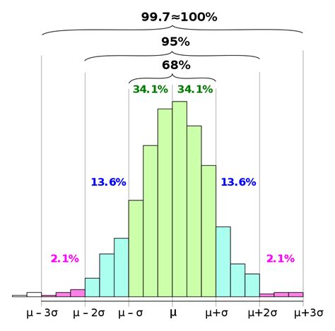 Image result for Empirical Rule Statistics