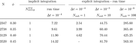 Image result for Implicit Integration