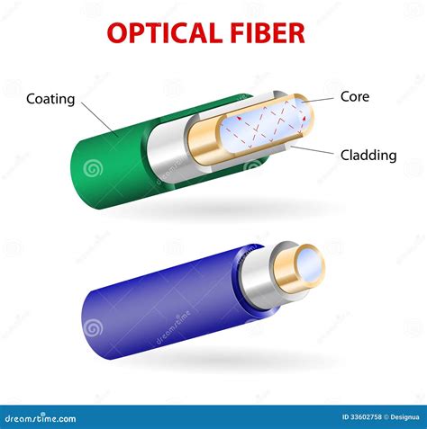 Image result for Basic Structure of Optical Fiber