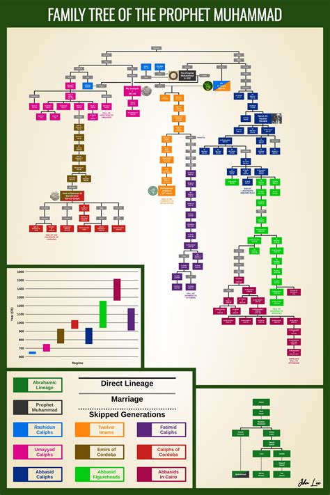 Image result for Muhammad Family Tree