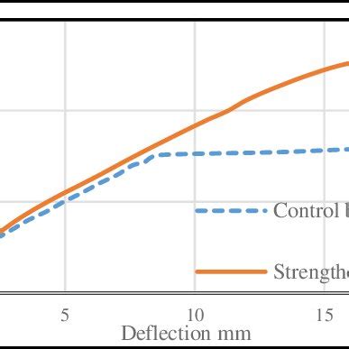 Image result for Deflection Curved