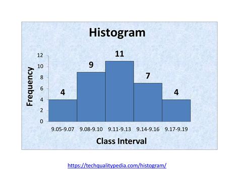 Image result for How to Construct a Histogram