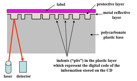 Image result for Compact Disc Read-Only