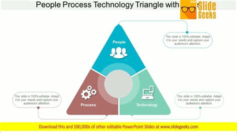 Image result for People Process Technology Triangle