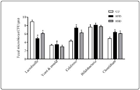Image result for Microbial Profiling of the Samples