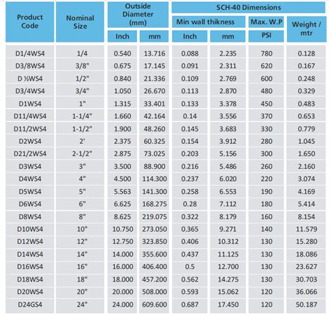 Image result for PVC Pipe Sizes