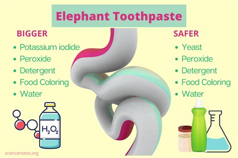 Image result for Elephant Toothpaste Science