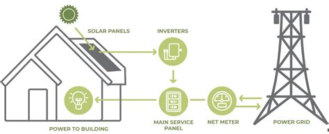 Image result for What Is Net Meter