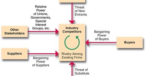 Image result for Five Forces Model of Competitiveness