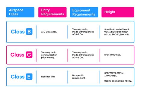 Image result for Class D Airspace Explained for UAS