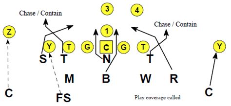 Image result for Defensive Line Stunts