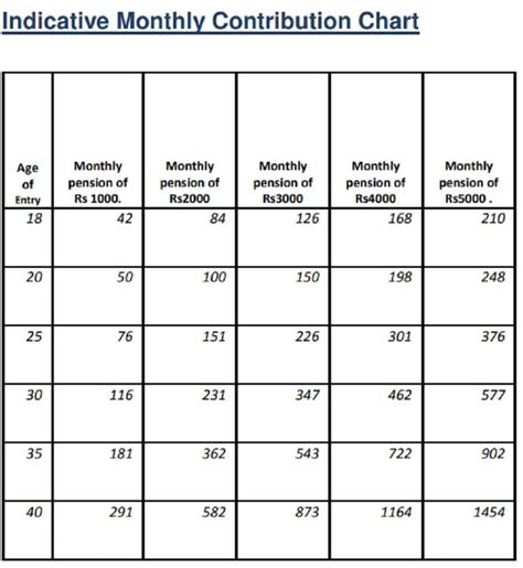 Image result for APY Contribution Chart