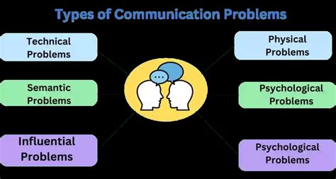 Image result for Resolving Communication Issues
